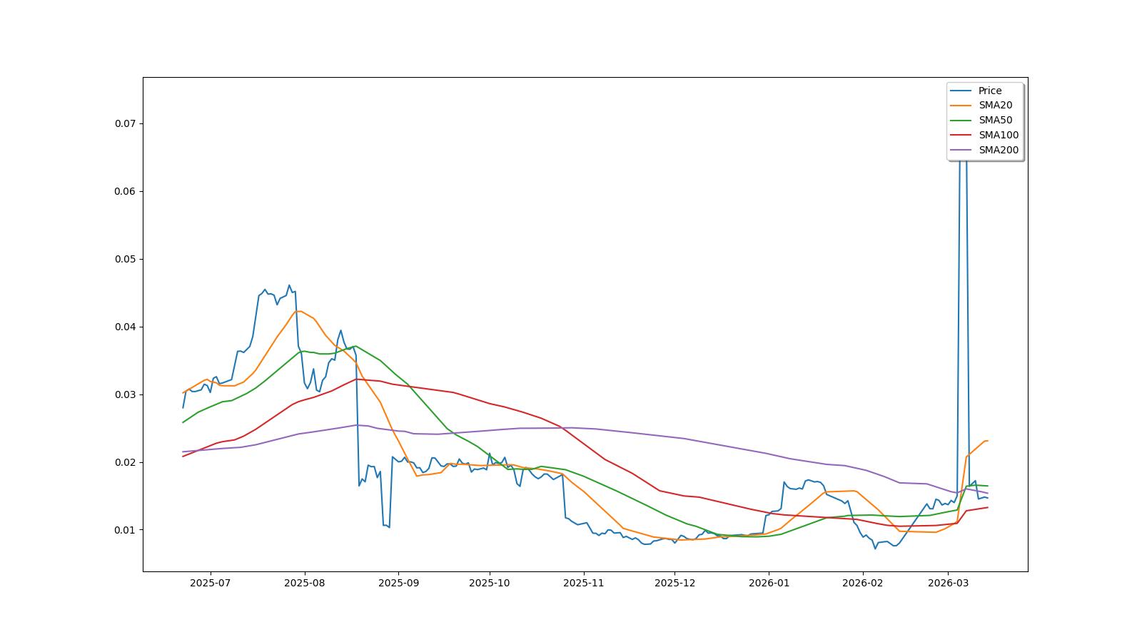 0xMonero Simple Moving Averages