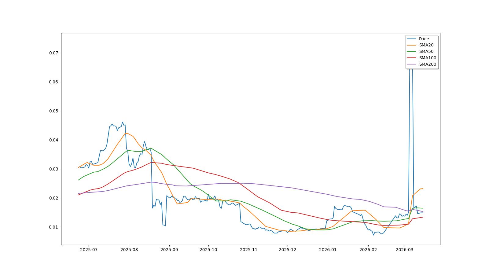 0xMonero Simple Moving Averages