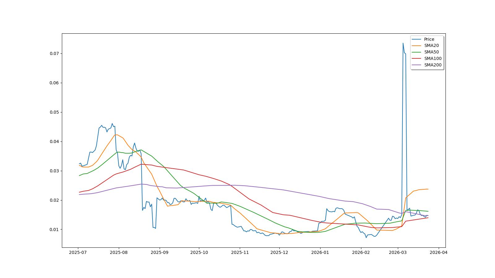 0xMonero Simple Moving Averages