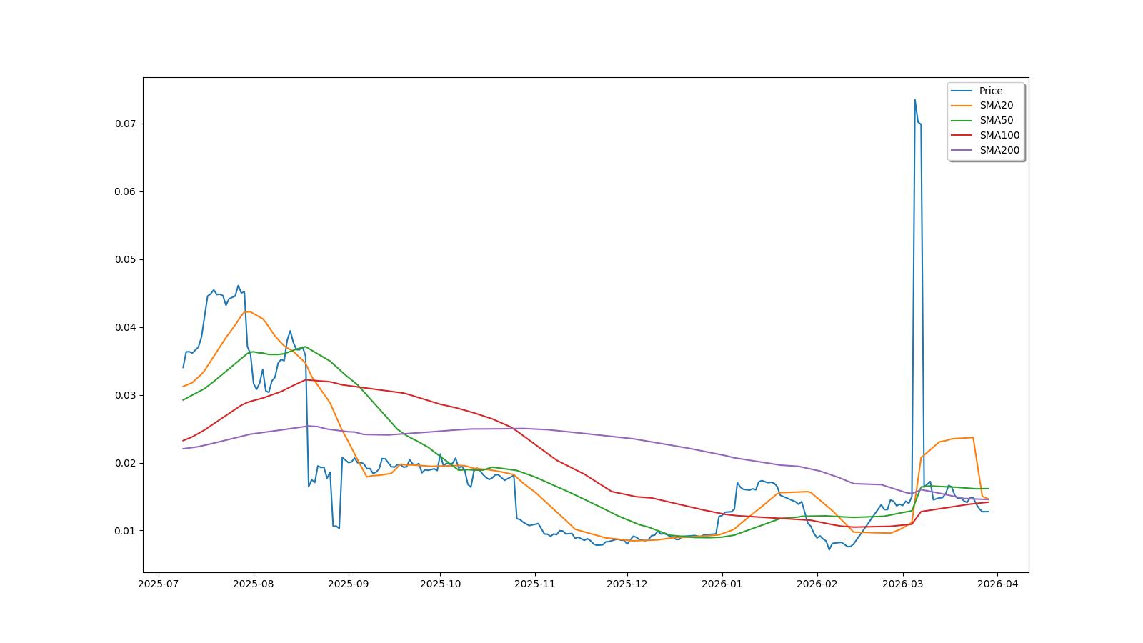 0xMonero Simple Moving Averages