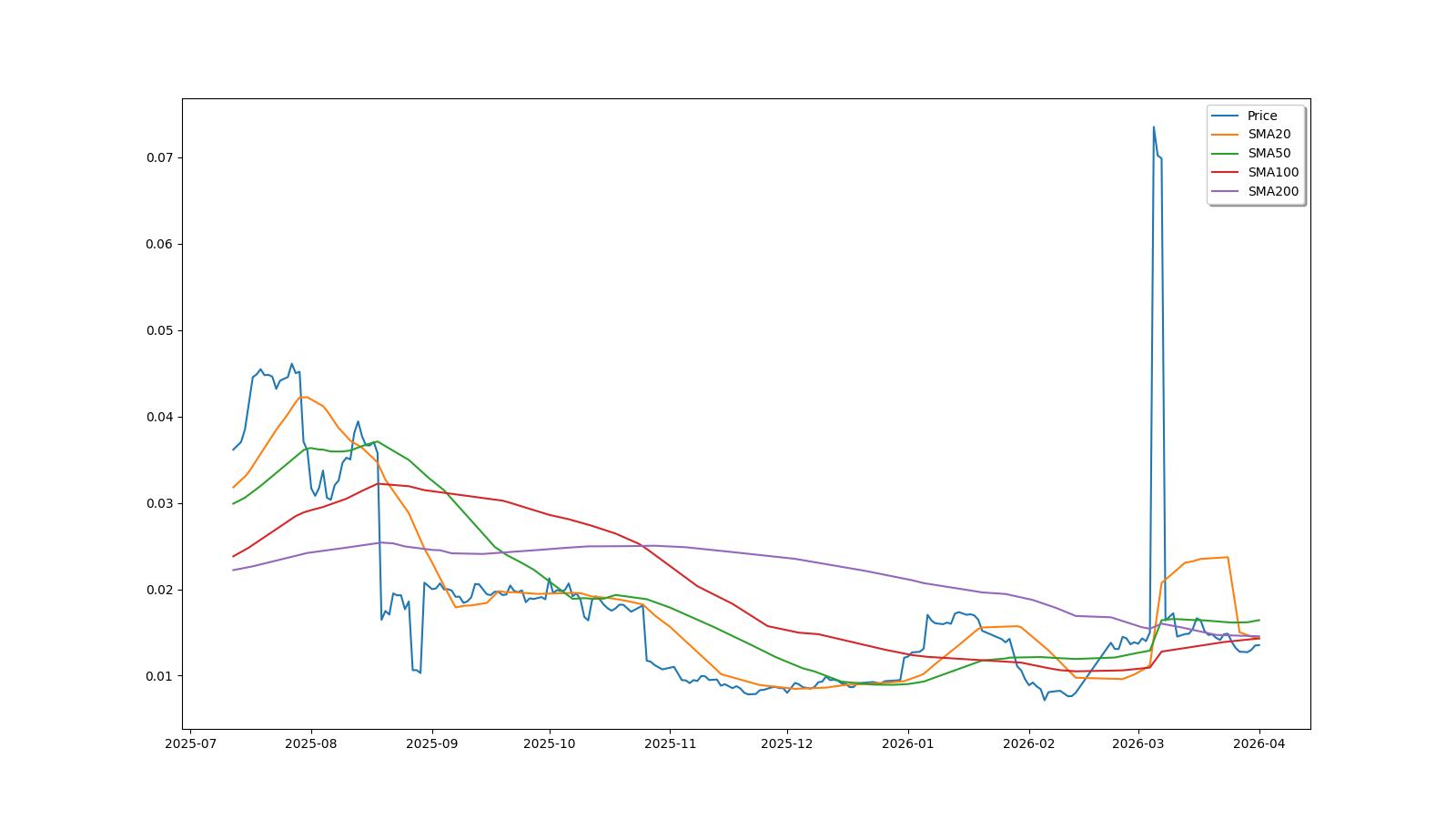 0xMonero Simple Moving Averages