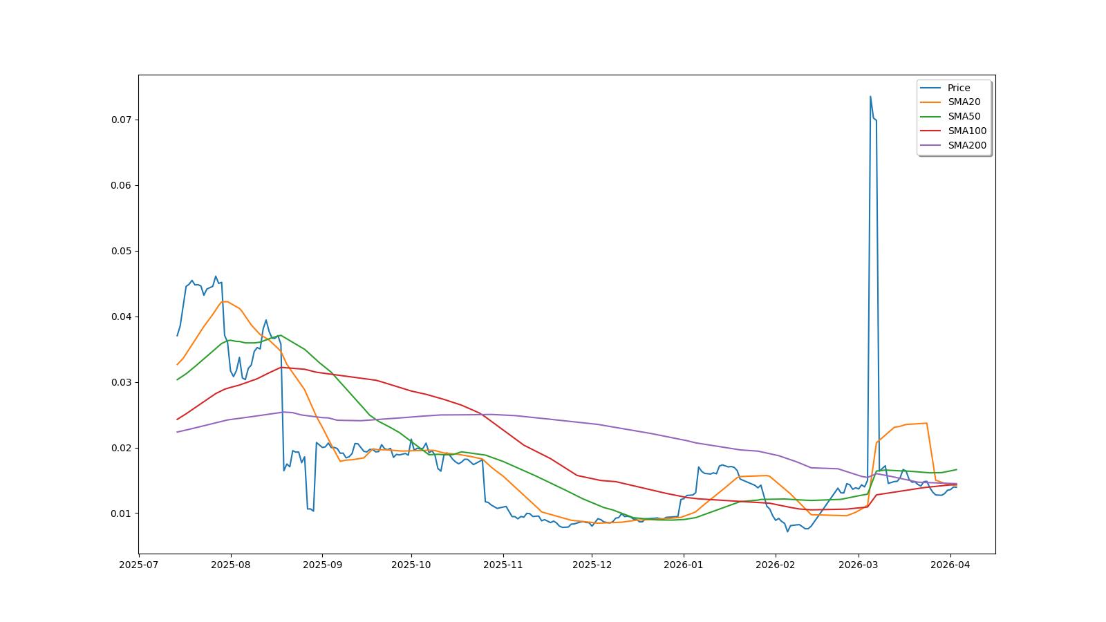 0xMonero Simple Moving Averages