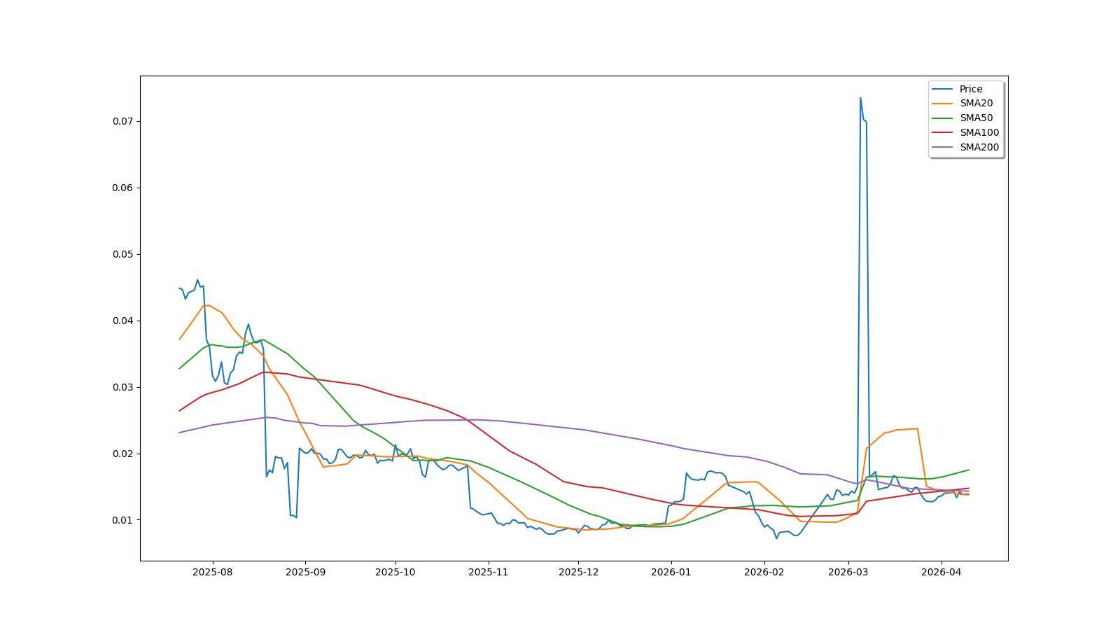 0xMonero Simple Moving Averages