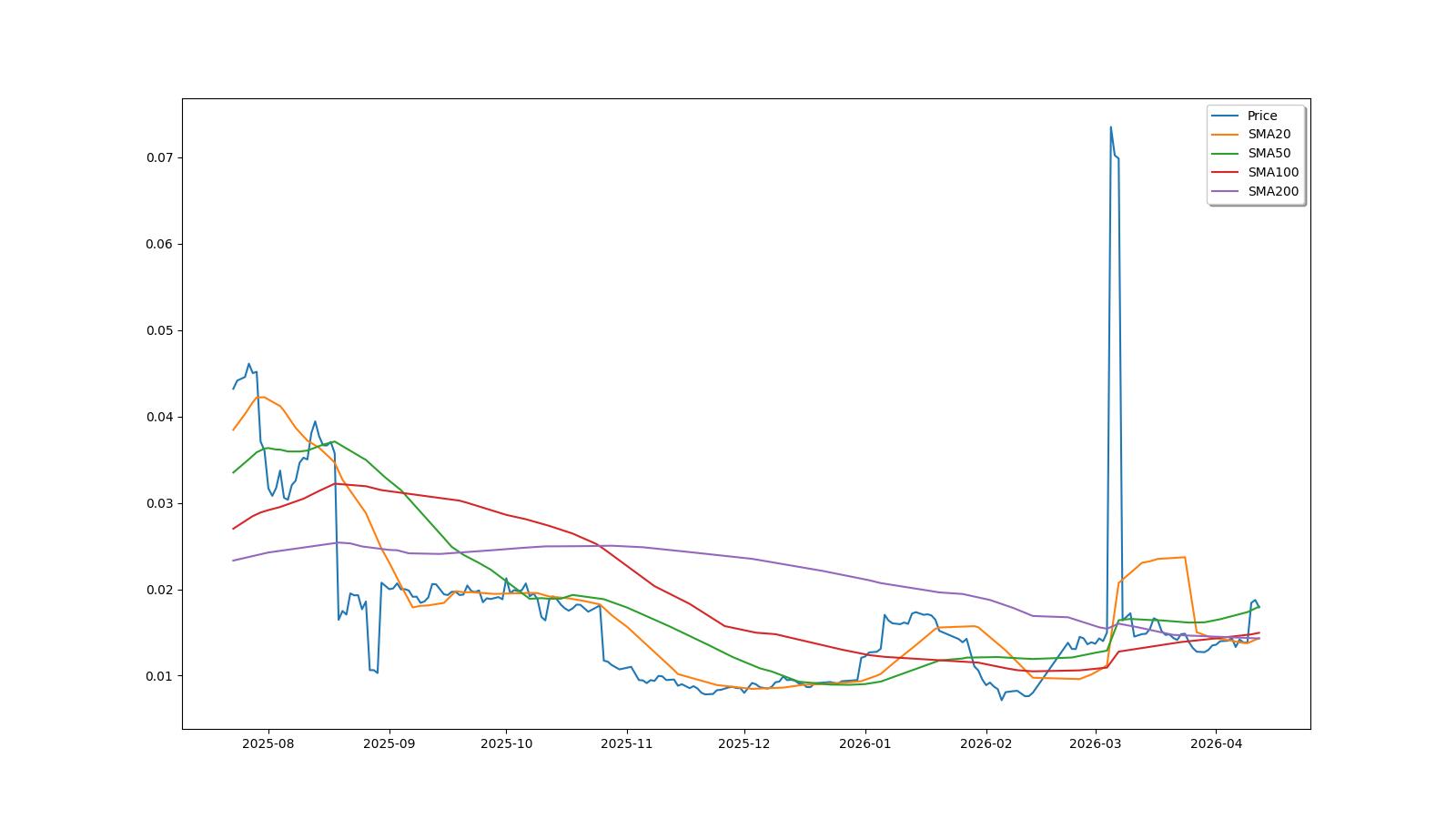 0xMonero Simple Moving Averages