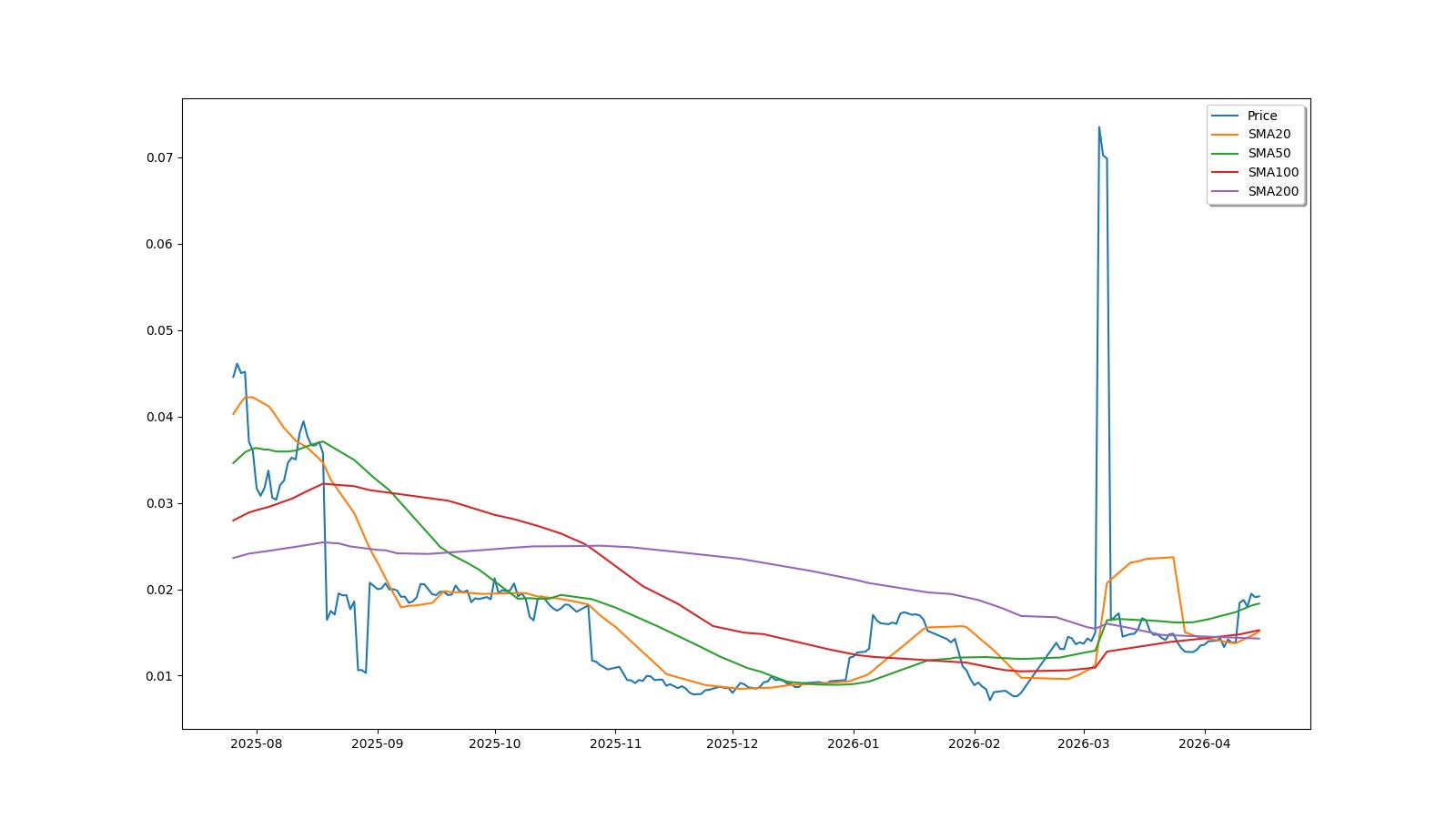 0xMonero Simple Moving Averages
