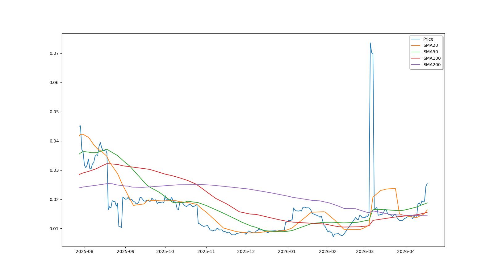 0xMonero Simple Moving Averages