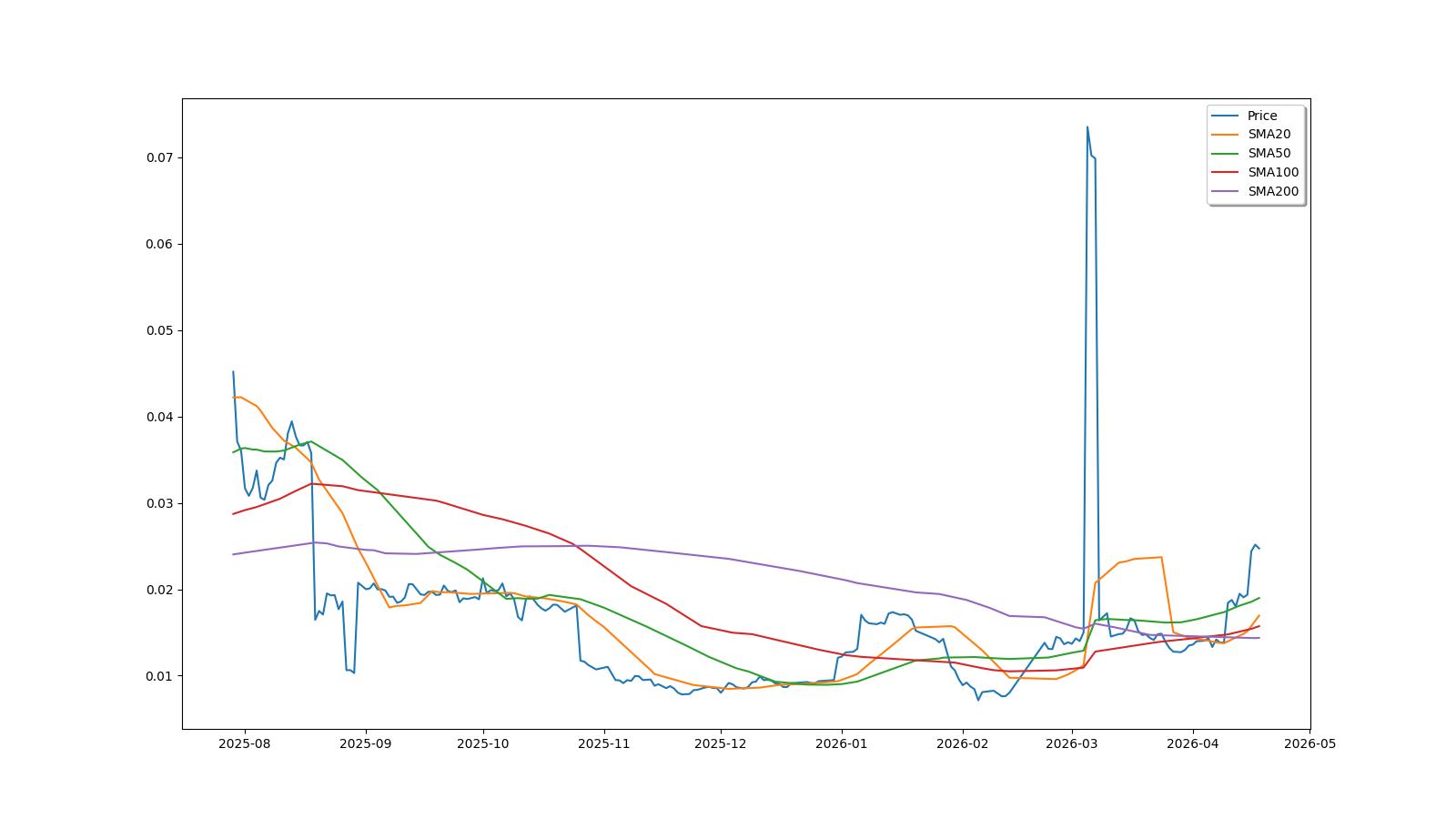 0xMonero Simple Moving Averages