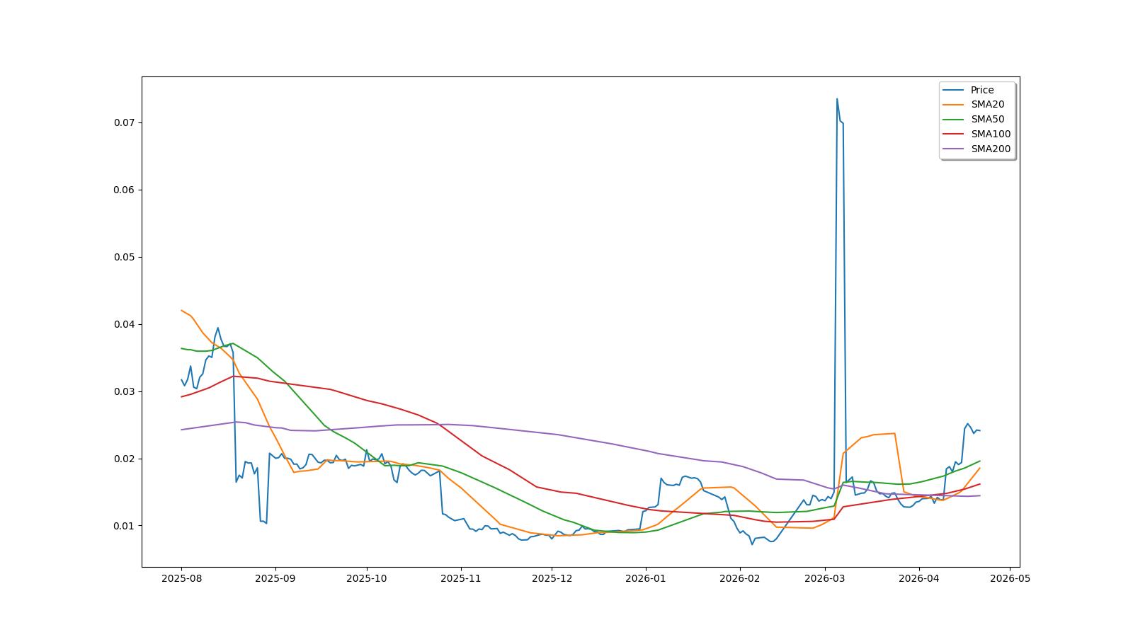 0xMonero Simple Moving Averages