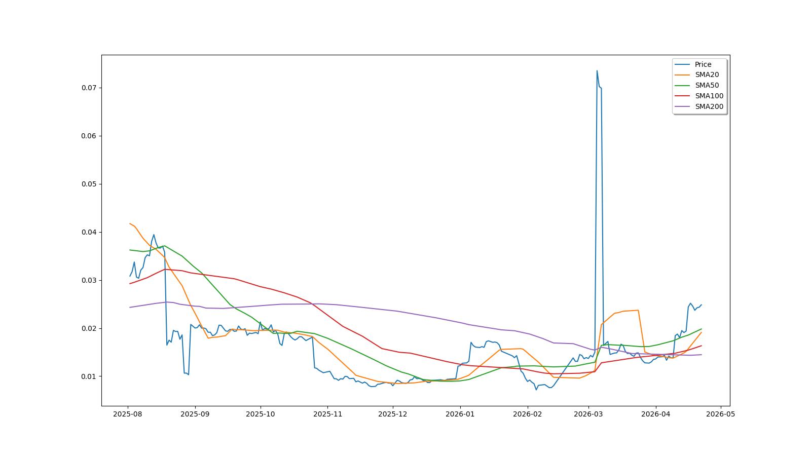 0xMonero Simple Moving Averages
