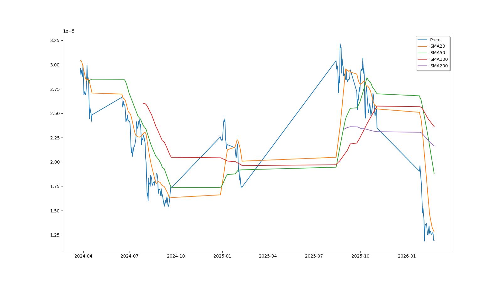 0xOS AI Simple Moving Averages