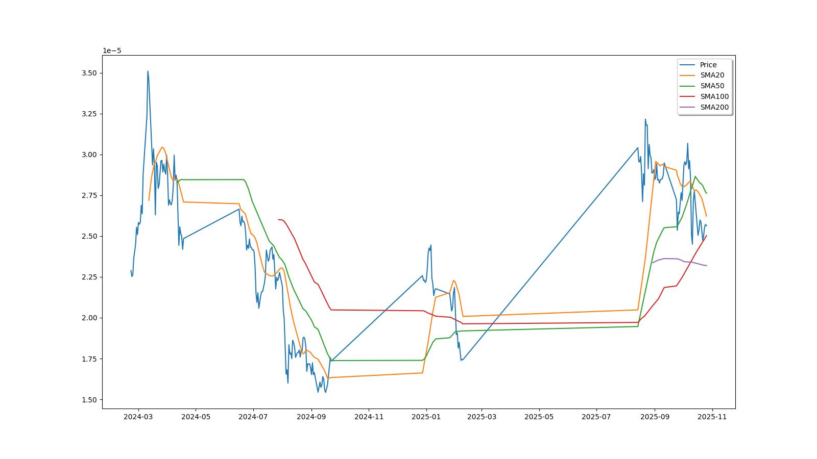 0xOS AI Simple Moving Averages