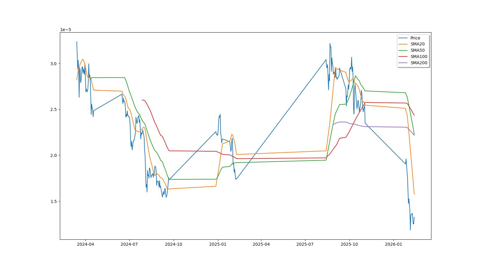 0xOS AI Simple Moving Averages