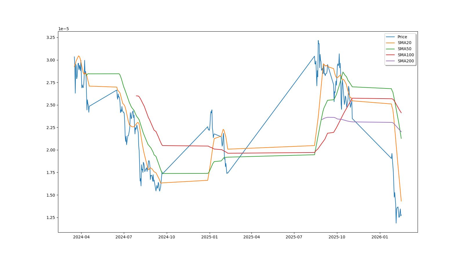 0xOS AI Simple Moving Averages