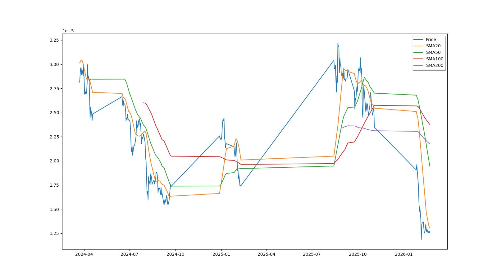 0xOS AI Simple Moving Averages
