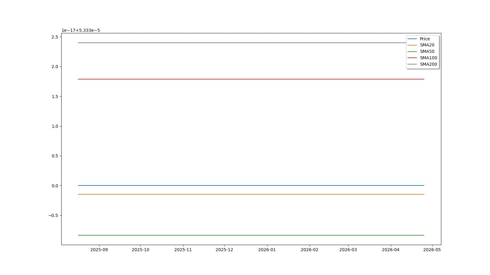 12Ships Simple Moving Averages