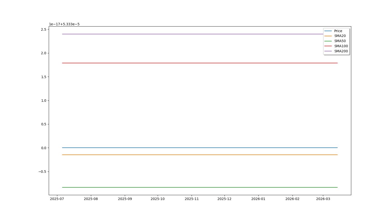 12Ships Simple Moving Averages
