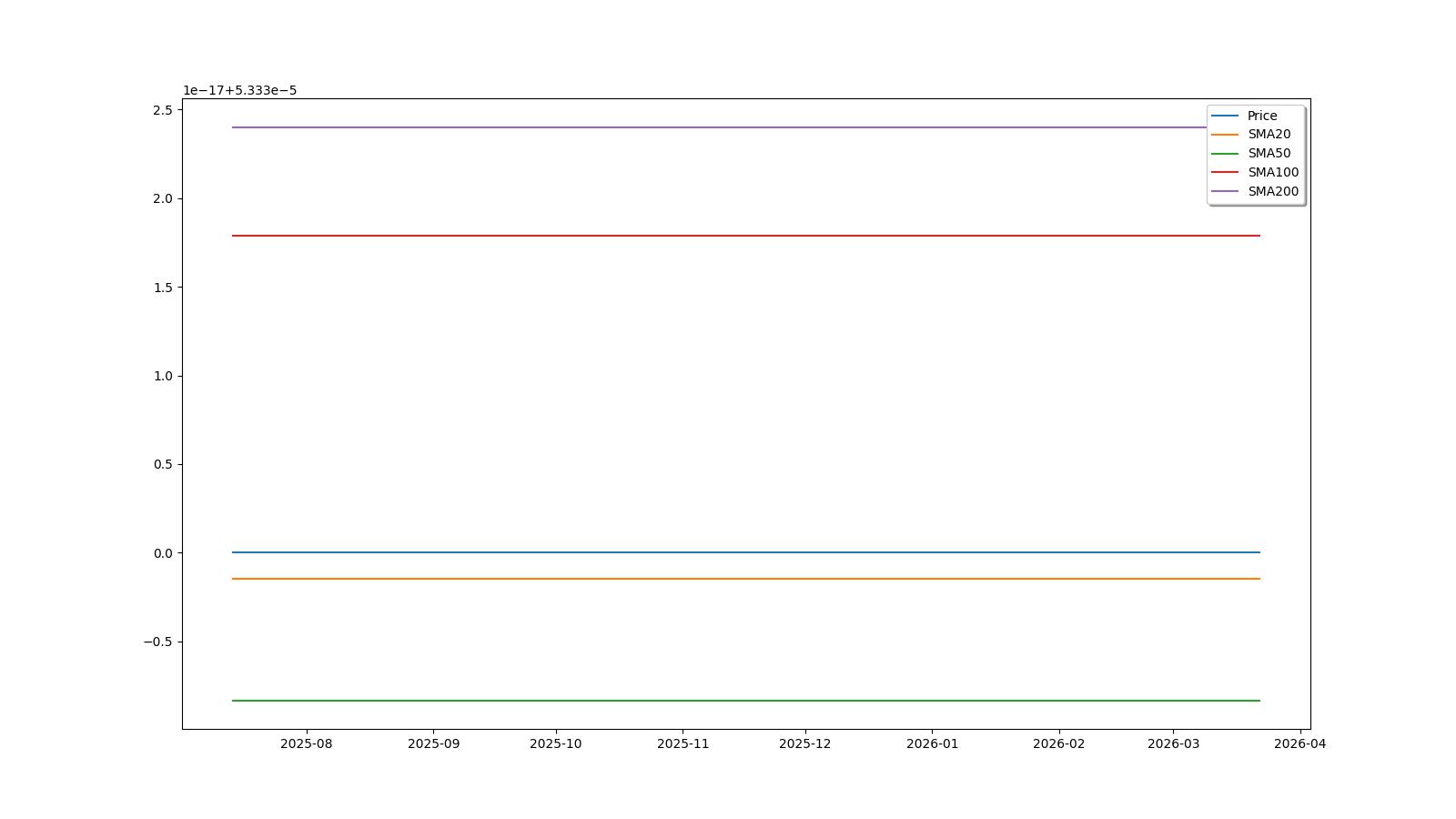 12Ships Simple Moving Averages