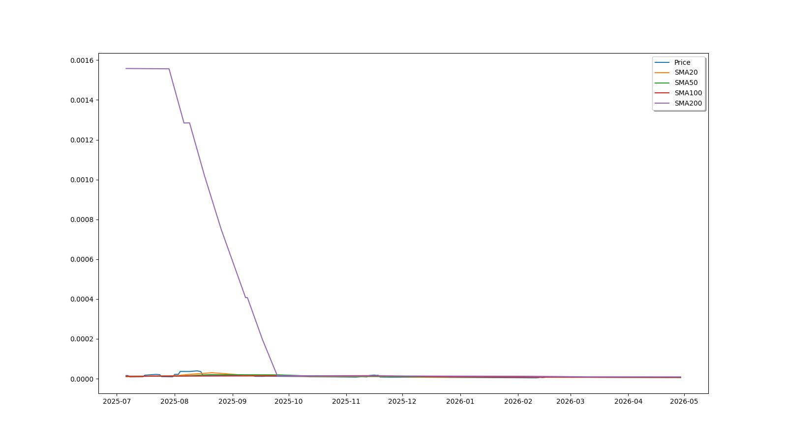Elite Simple Moving Averages