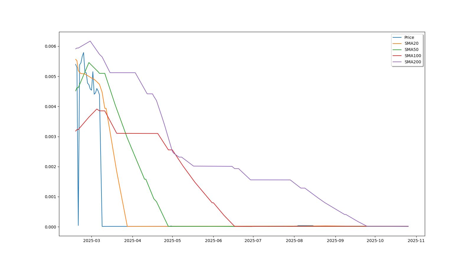 Elite Simple Moving Averages
