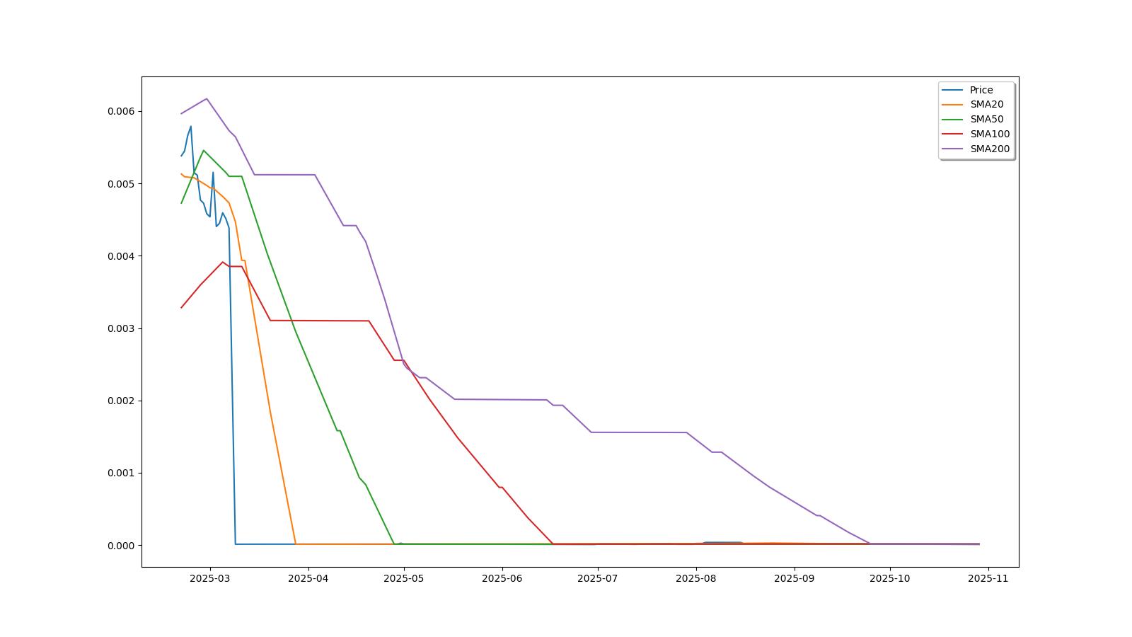 Elite Simple Moving Averages