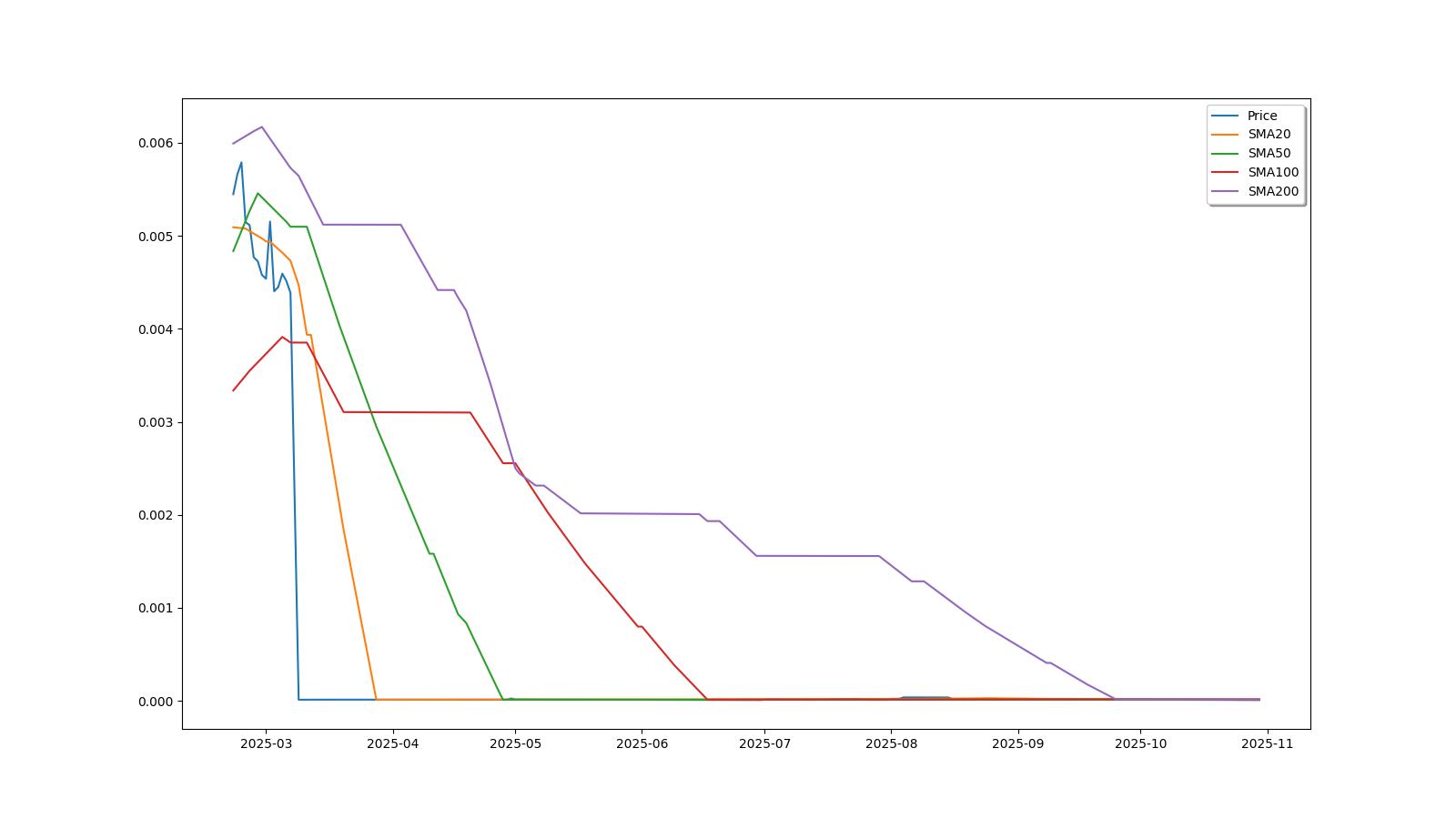 Elite Simple Moving Averages