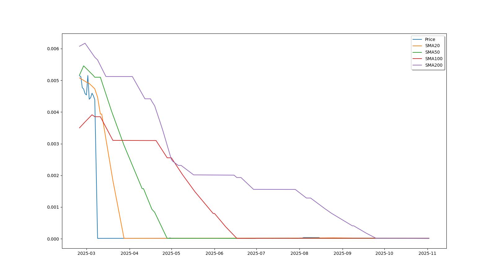 Elite Simple Moving Averages