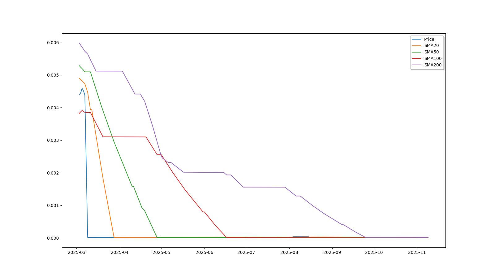 Elite Simple Moving Averages