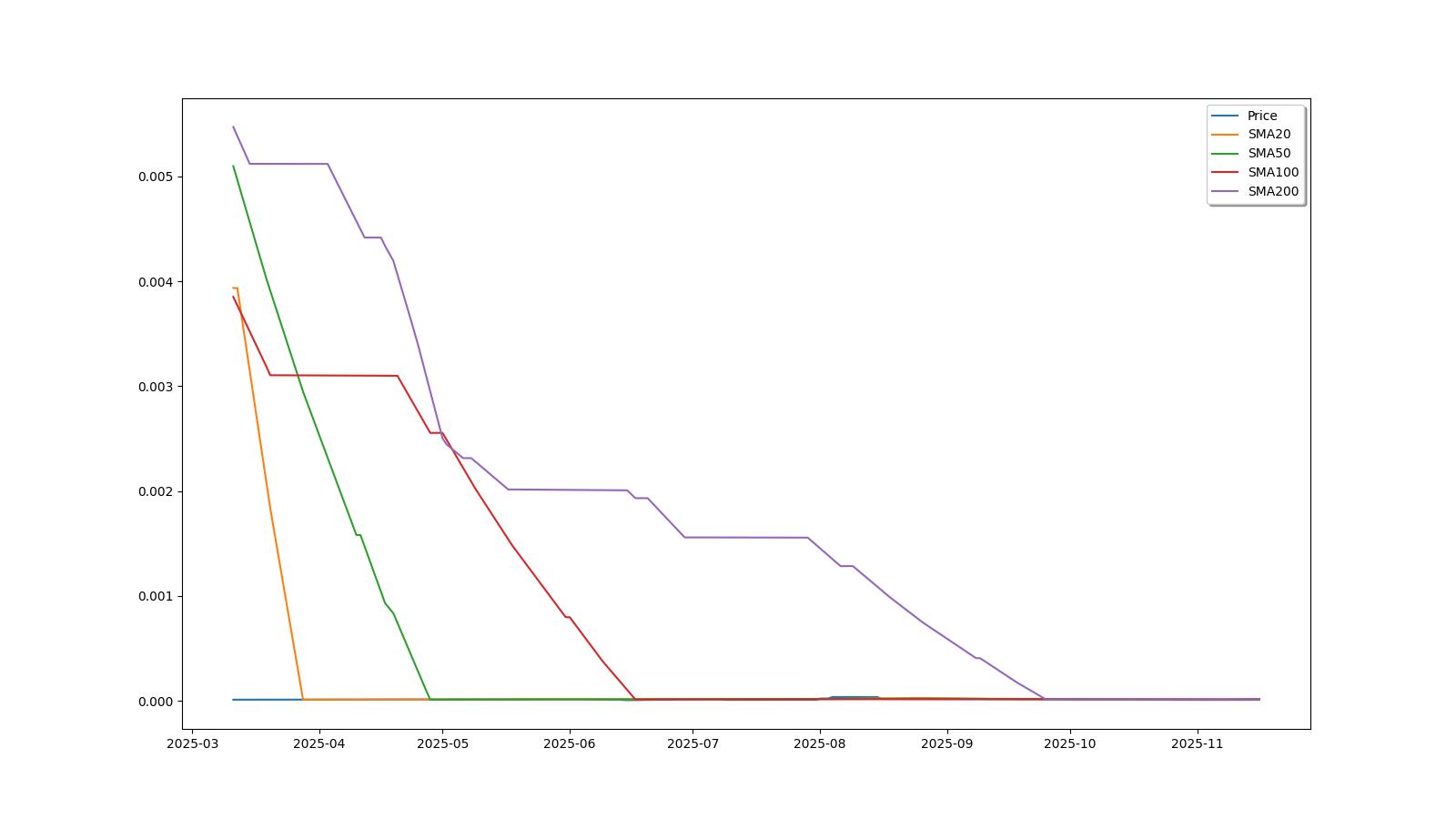 Elite Simple Moving Averages
