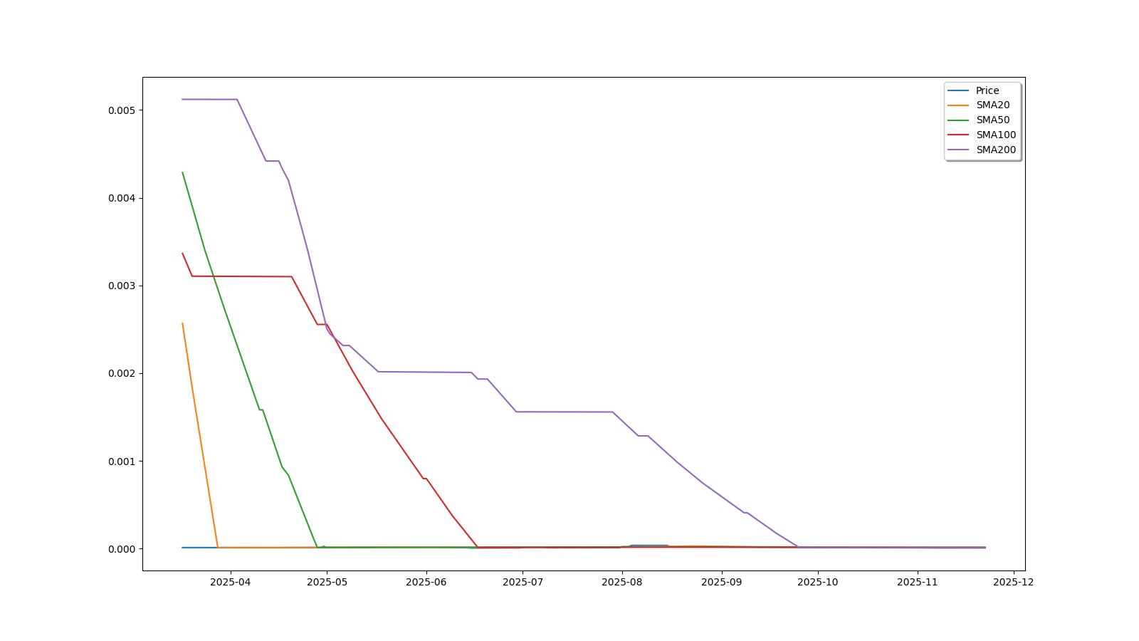 Elite Simple Moving Averages