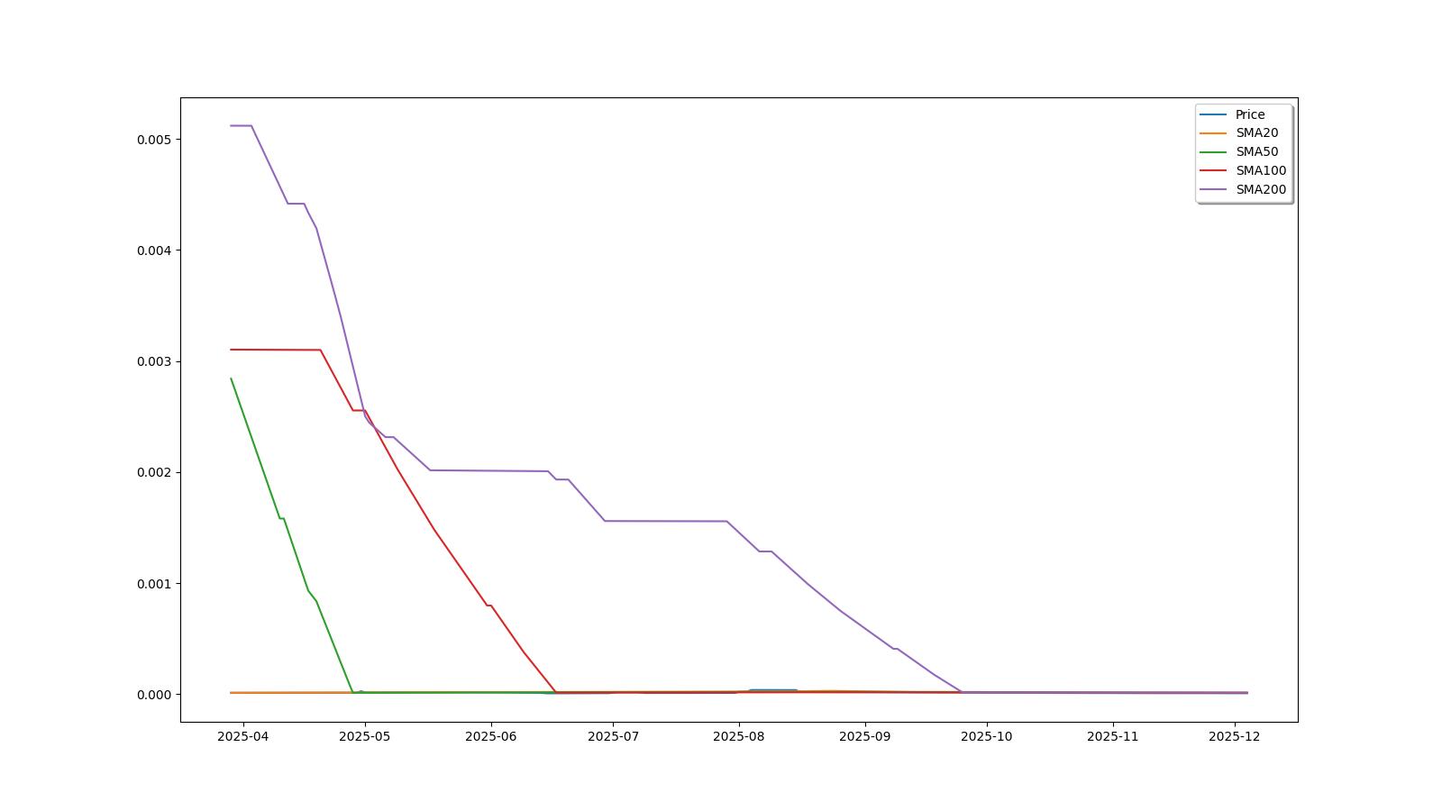 Elite Simple Moving Averages