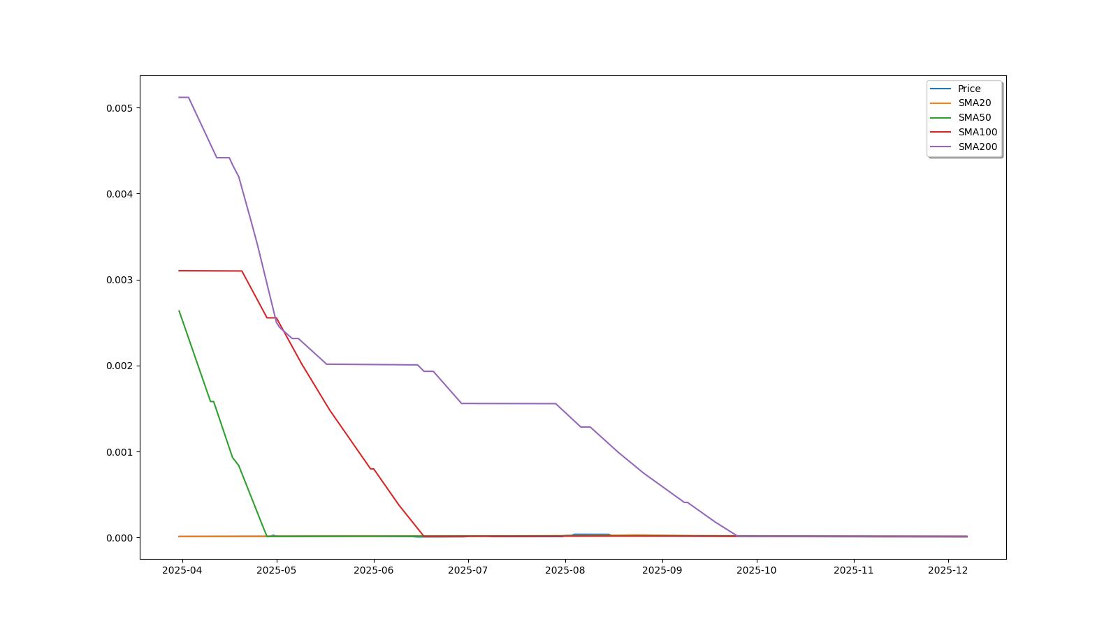 Elite Simple Moving Averages