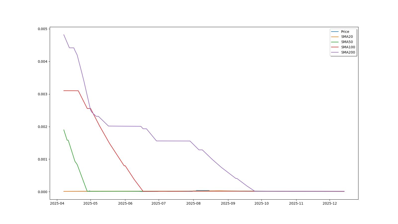 Elite Simple Moving Averages