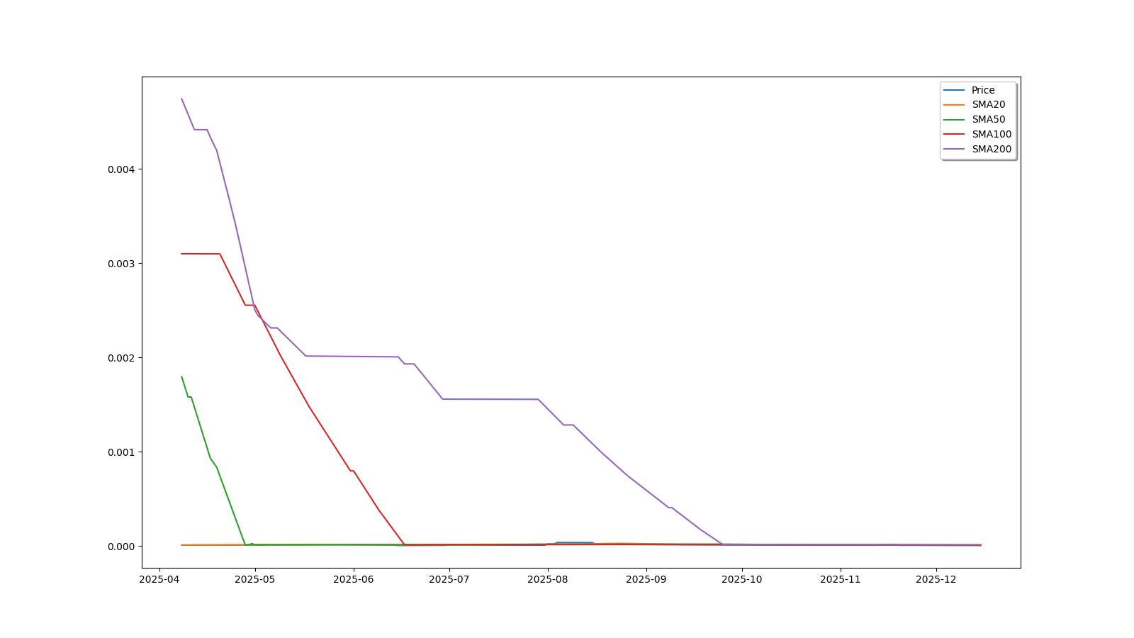 Elite Simple Moving Averages