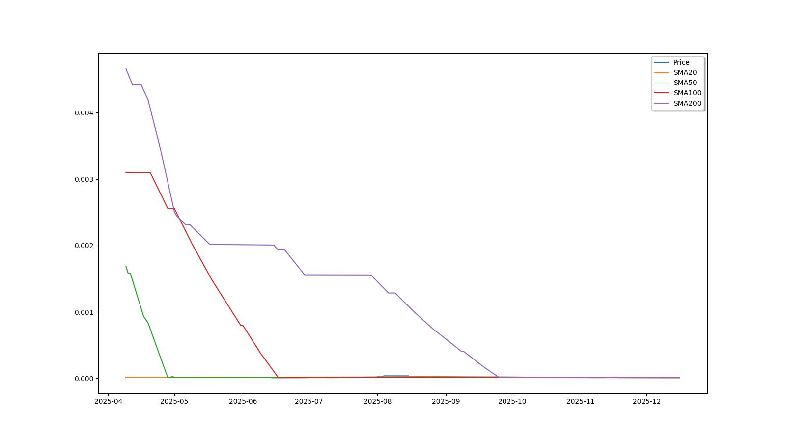 Elite Simple Moving Averages