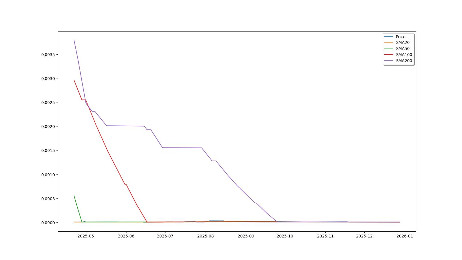 Elite Simple Moving Averages