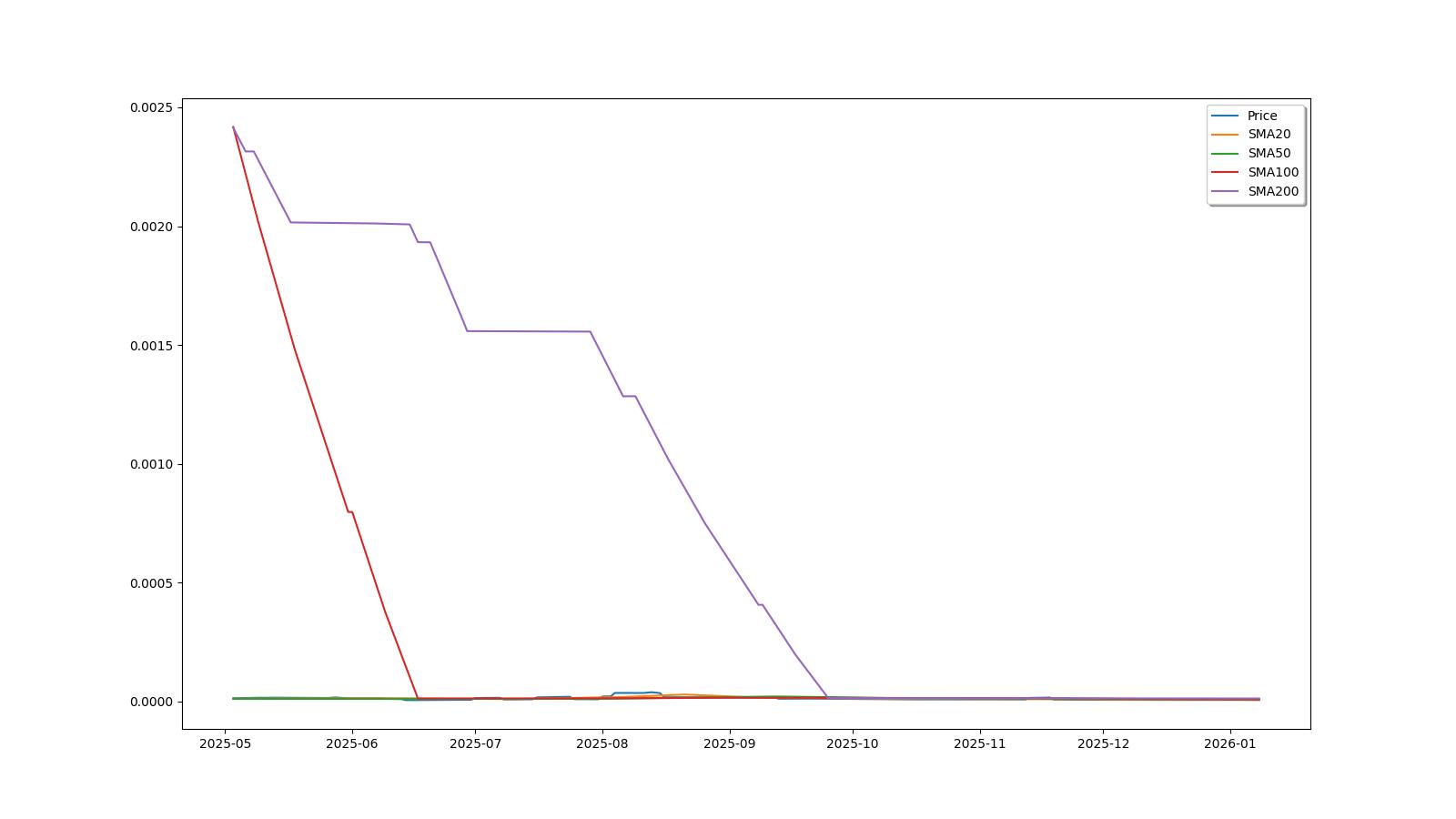 Elite Simple Moving Averages