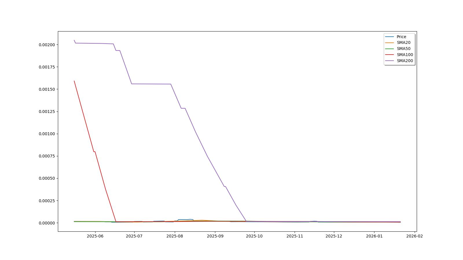 Elite Simple Moving Averages