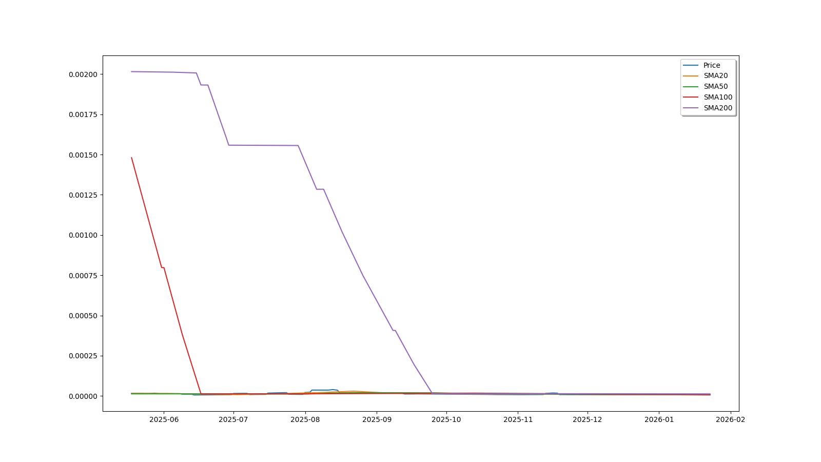 Elite Simple Moving Averages