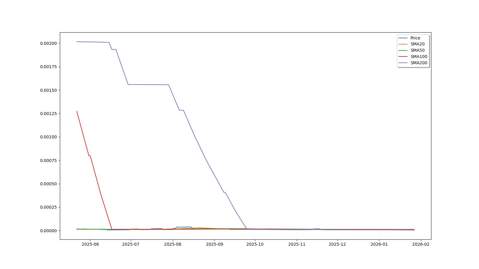 1337 Simple Moving Averages