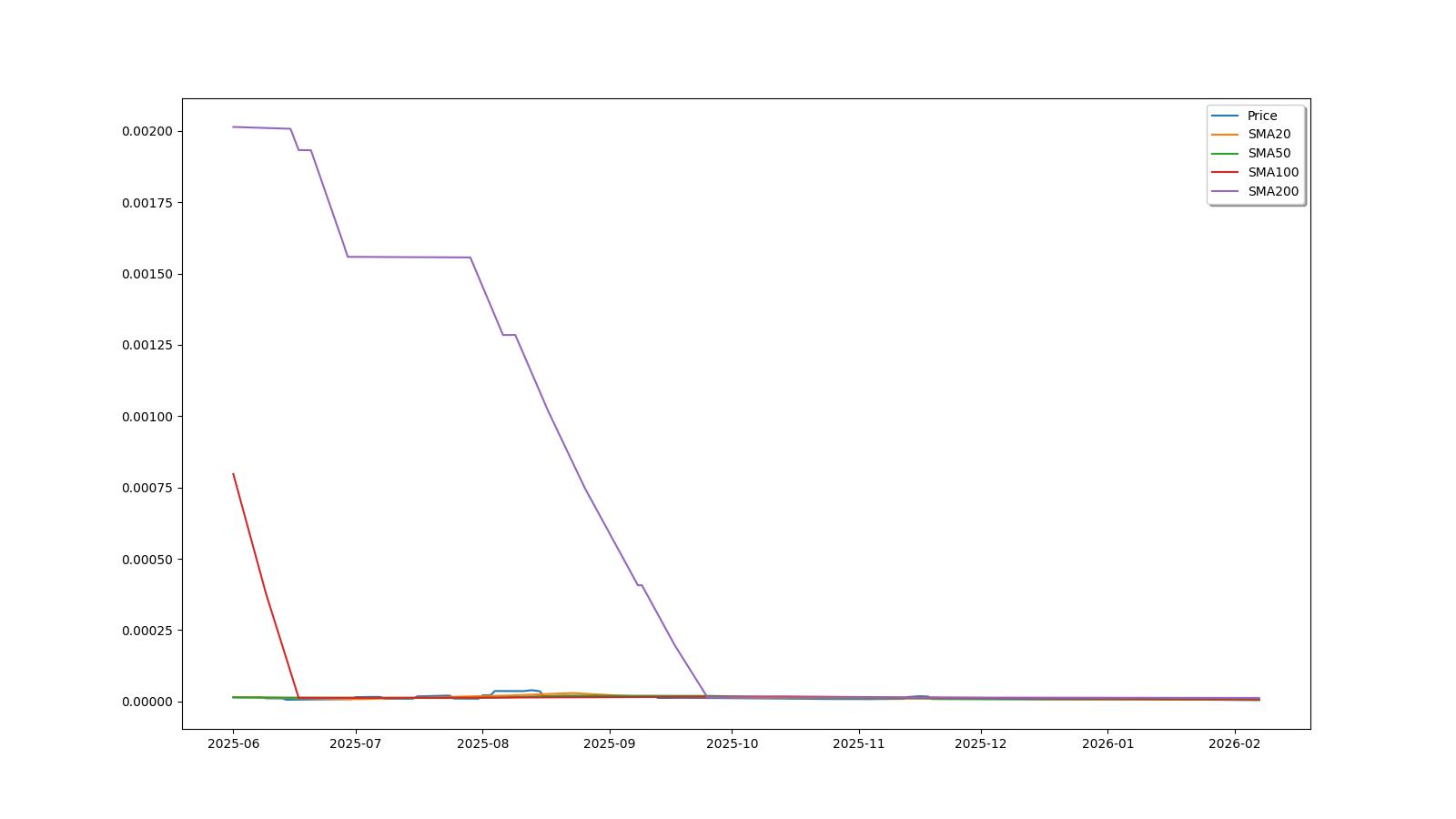 Elite Simple Moving Averages