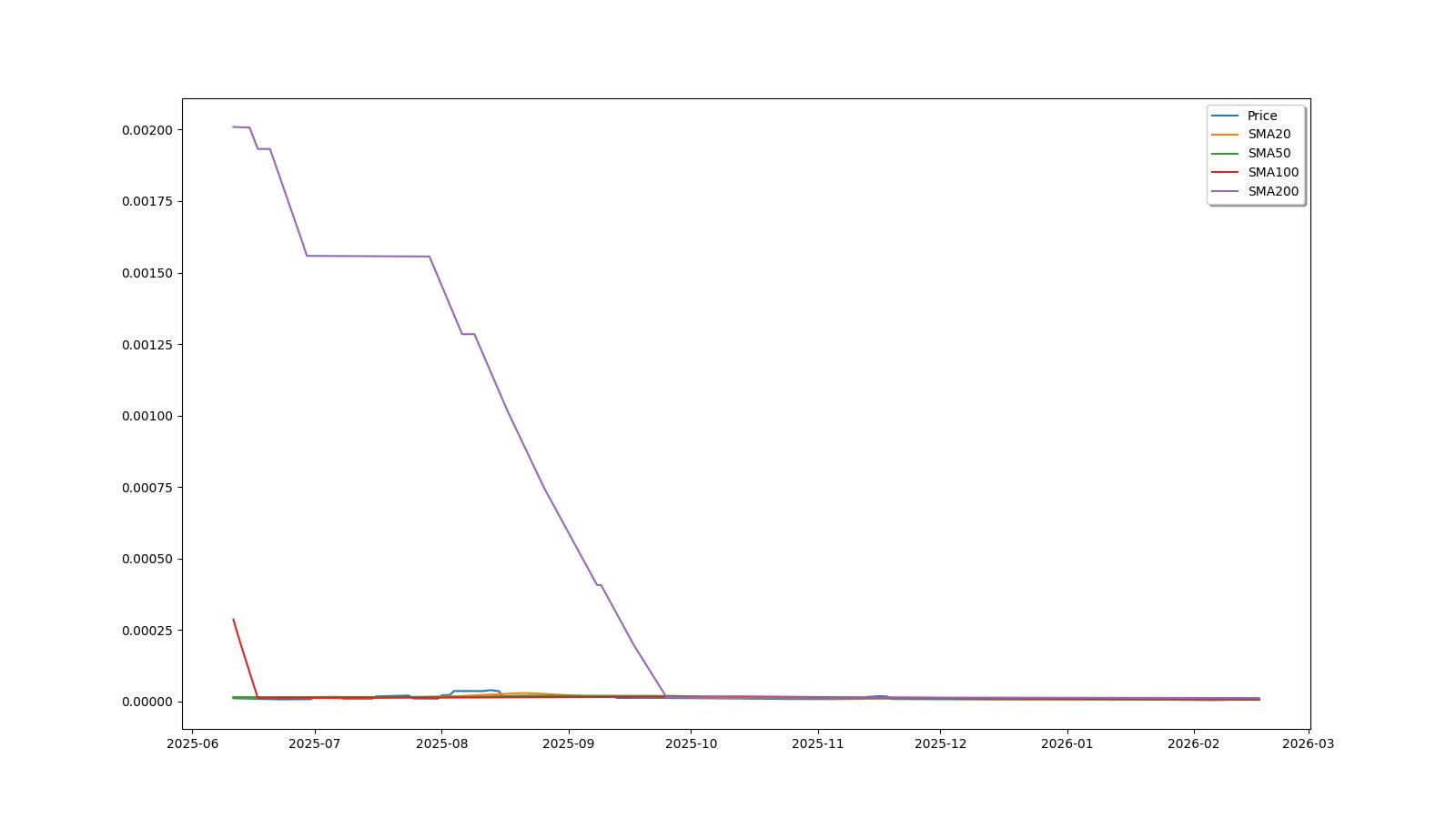 Elite Simple Moving Averages