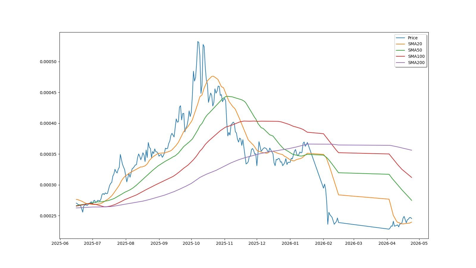 1Doge Simple Moving Averages