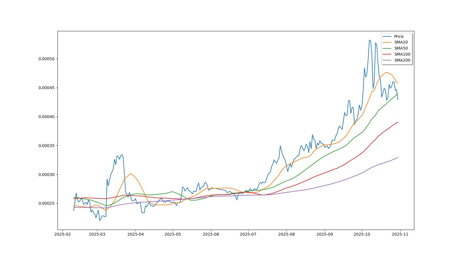 1Doge Simple Moving Averages