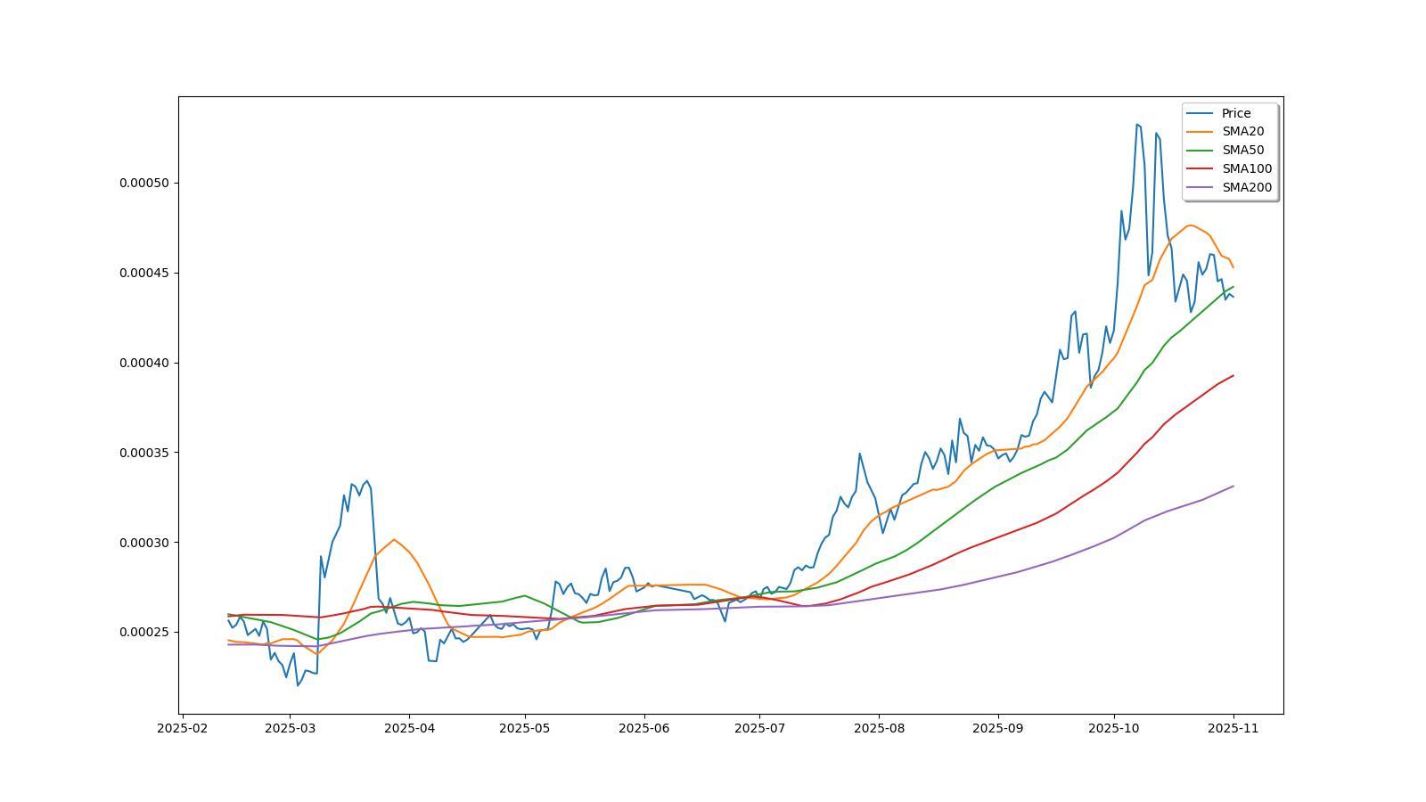 1Doge Simple Moving Averages