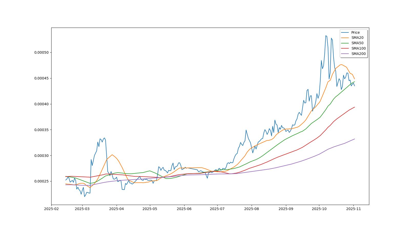 1Doge Simple Moving Averages