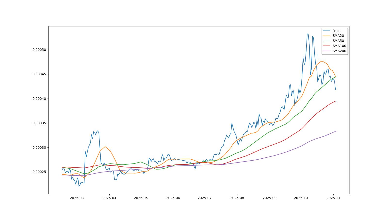 1Doge Simple Moving Averages