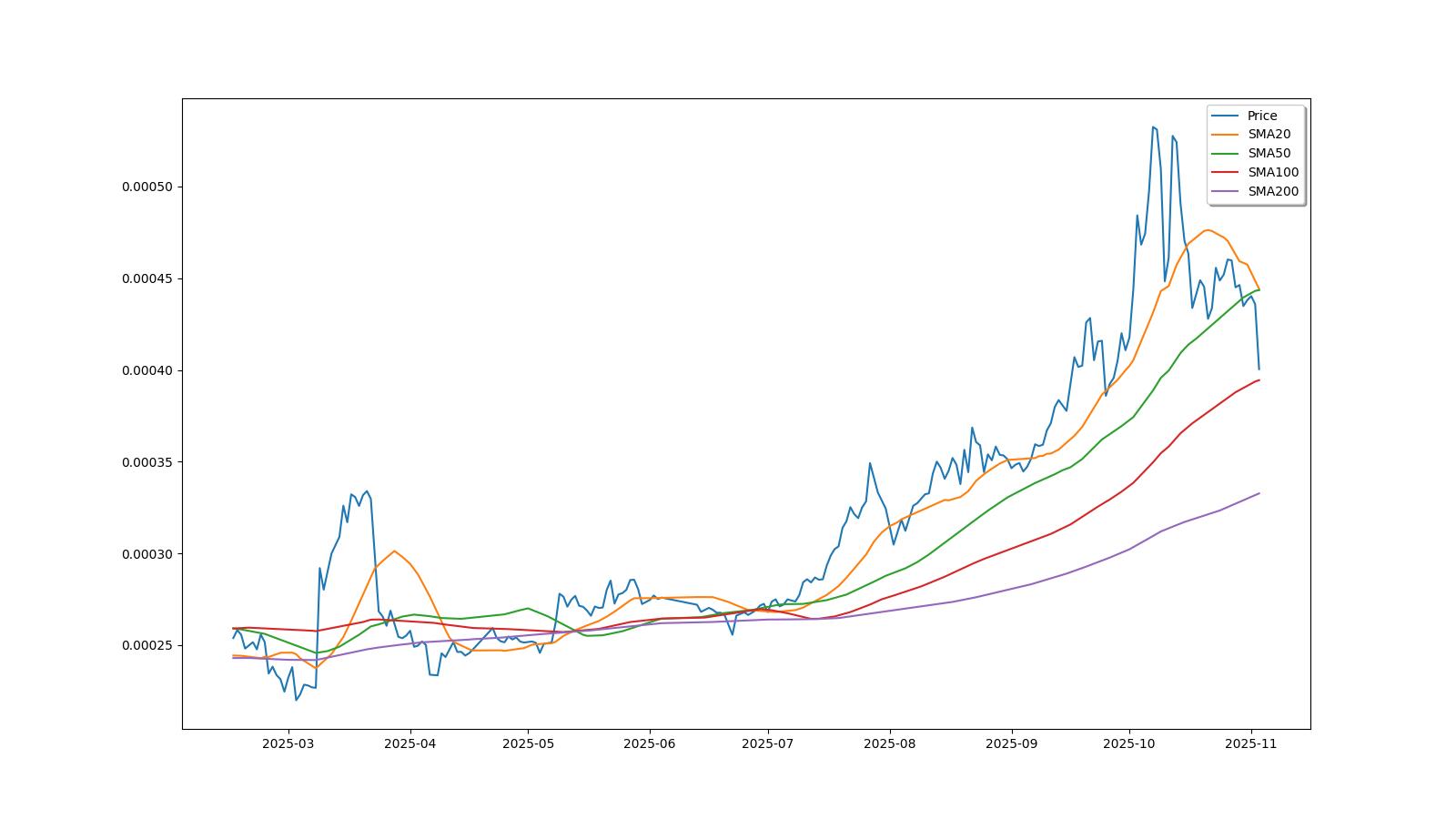 1Doge Simple Moving Averages