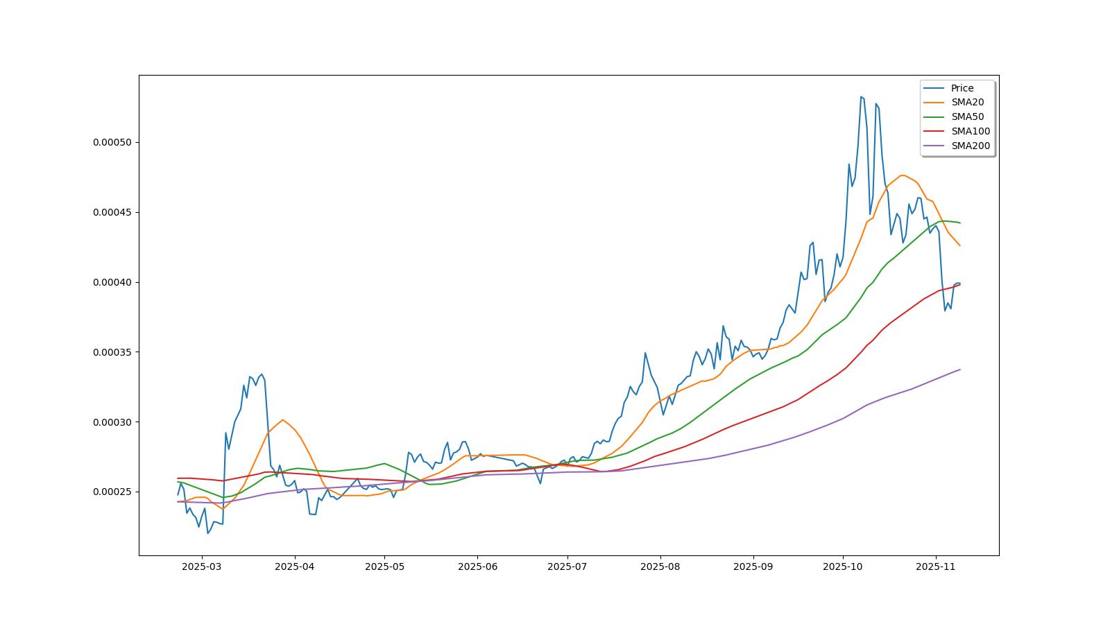 1Doge Simple Moving Averages