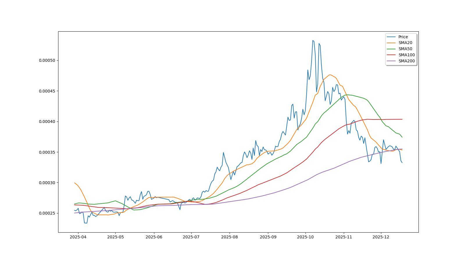 1Doge Simple Moving Averages