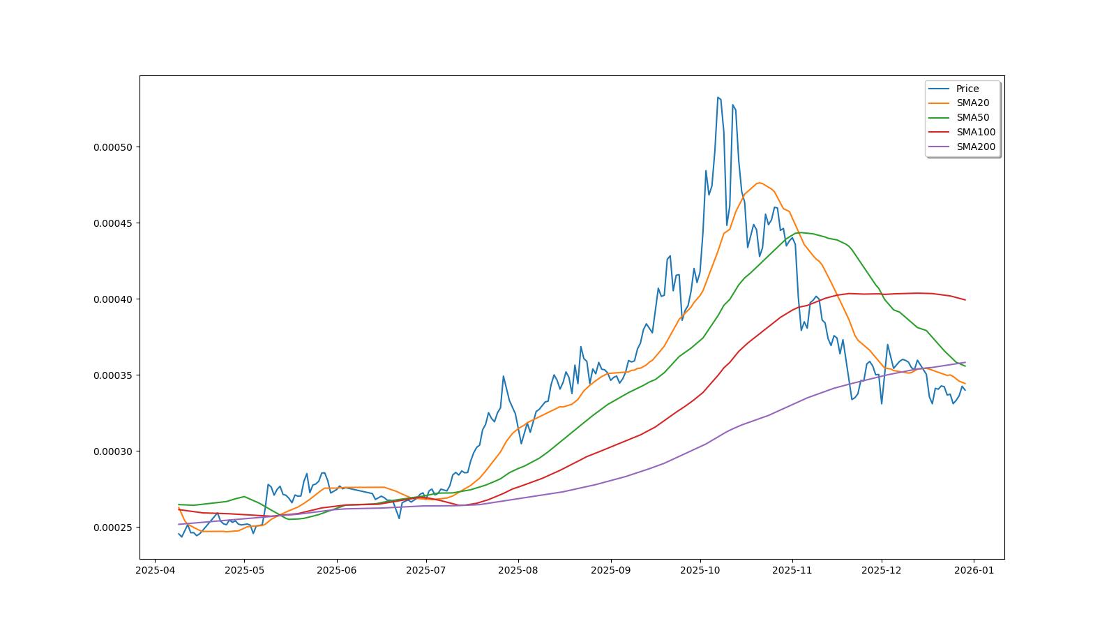 1Doge Simple Moving Averages